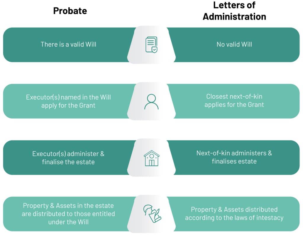 Letters of Administration VIC - Apply for LOA | Ultimate Guide